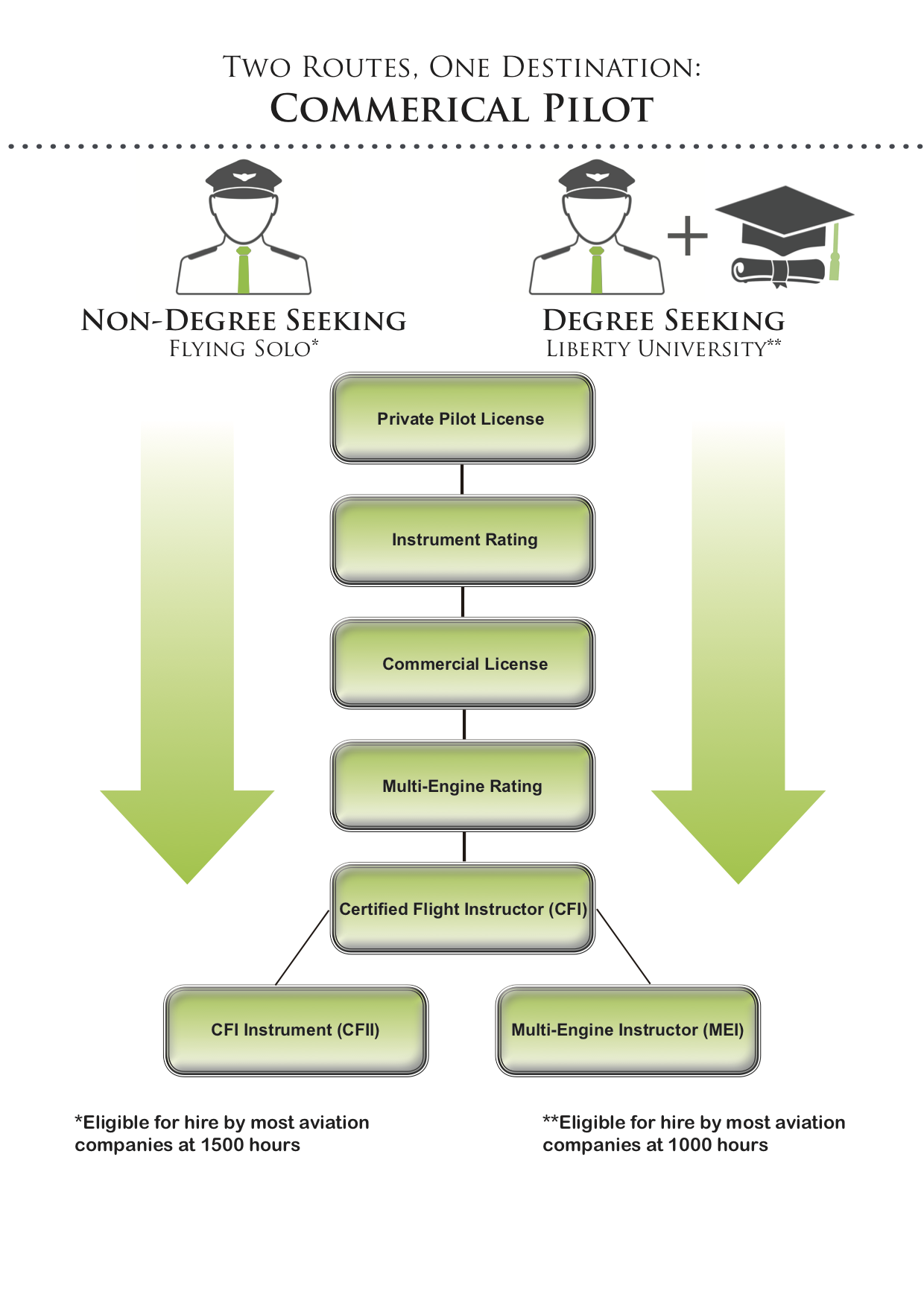 Career Pilot Program - Cirrus Aviation